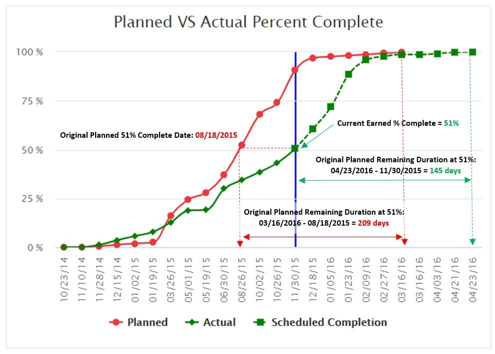 The Value Of Effectively Managing Project Schedule Compression Through